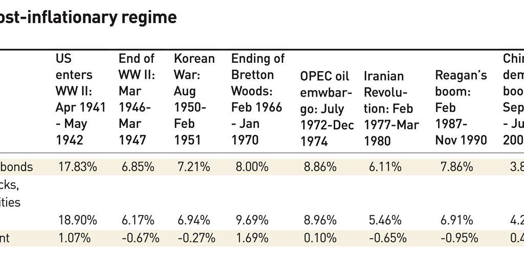Prospects 2023: The inflation conundrum facing investors | Special Report | IPE