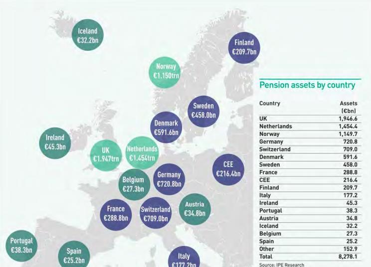Top 1000: European pension assets top €8trn | News | IPE