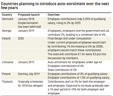 Auto-enrolment grows globally | Features | IPE