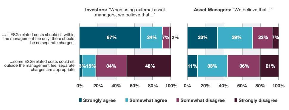 Asset owners want all ESG costs to be included in management fees ...