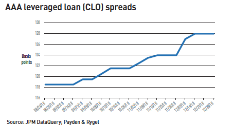 CLO supply outstrips demand | Features | IPE
