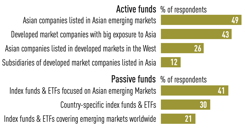 Asian emerging markets on the rise | Analysis | IPE