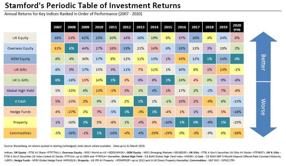 Periodic Chart Of Investment Returns