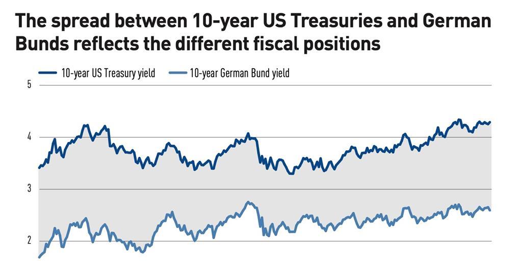 Fixed income, rates & currency: Lean times to follow good summer ...