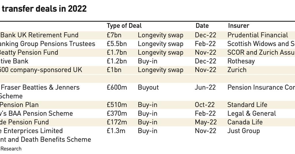 UK pension risk transfer market set for bumper 2023 | Special Report | IPE