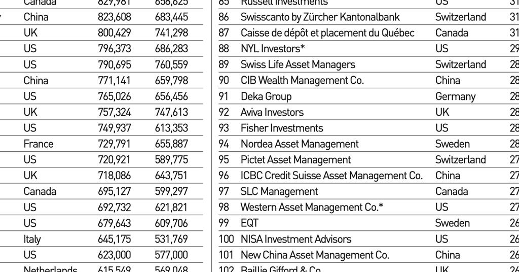 IPE Top 500 Asset Managers rankings 2025 | Special Report | IPE