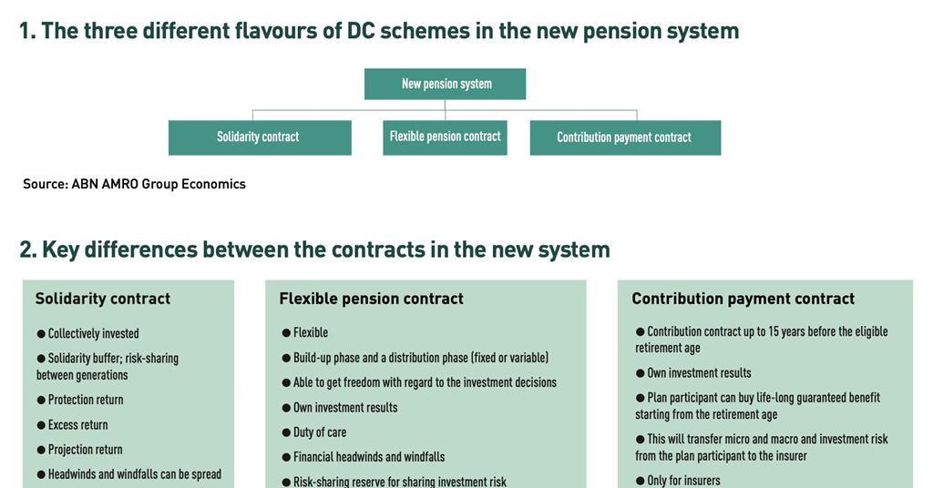 Netherlands: Implications of the new pension system | Country Report | IPE