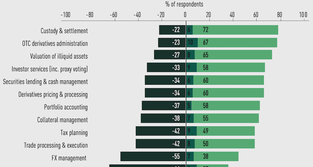 The recalibration of the asset management industry value chain ...