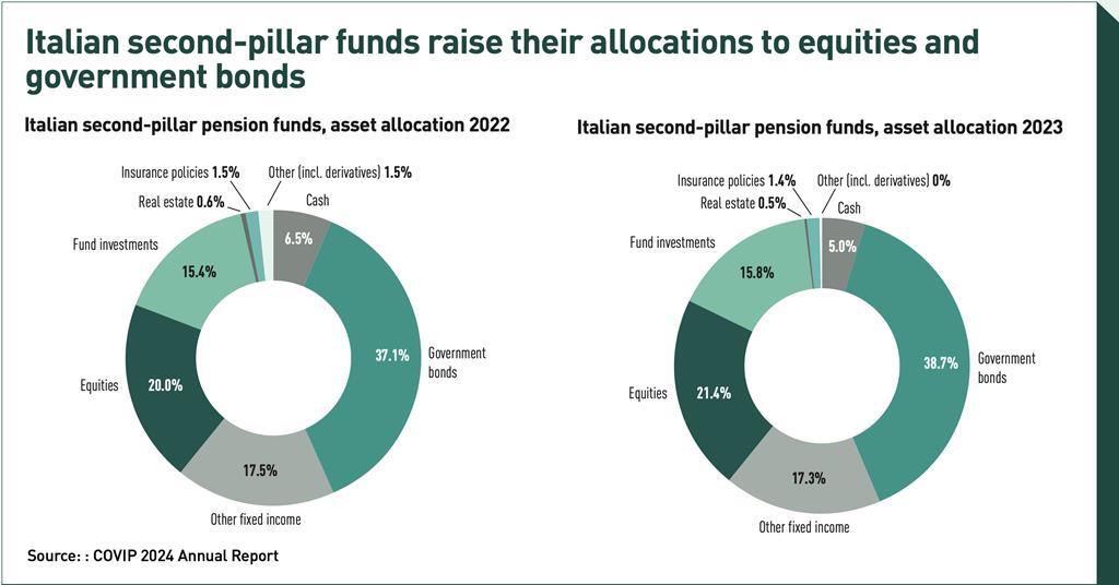 Italian pension funds fine-tune asset allocation | Country Report | IPE