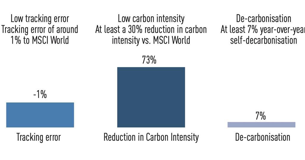 Decarbonisation outcomes: preparing portfolios for a low-carbon world | Special Report | IPE