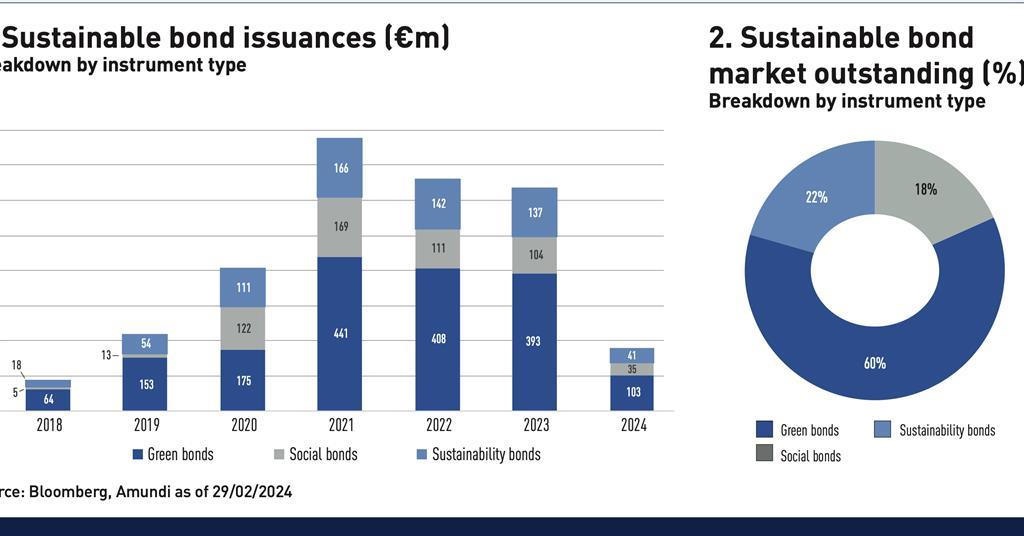 The quest for innovation in sustainable fixed income | Asset Class ...
