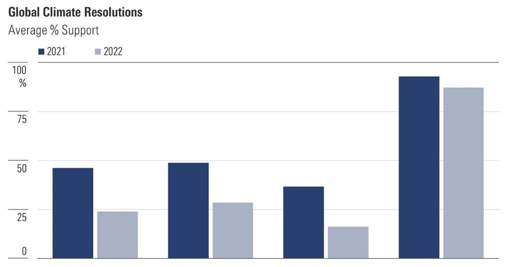 Climate resolutions remain high on the agenda during proxy season ...