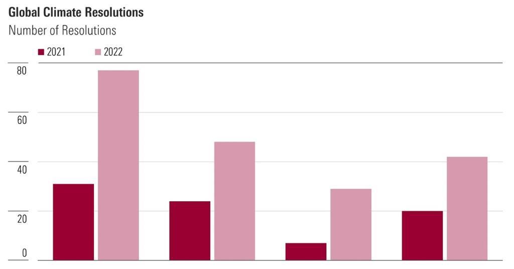 Climate resolutions remain high on the agenda during proxy season ...