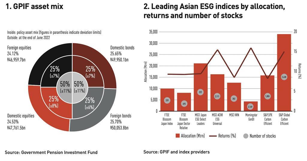Asia investment: Japan’s GPIF assesses new strategy | Special Report | IPE