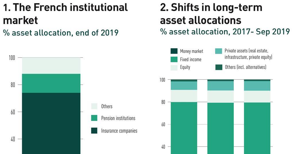 France: Institutional market barometer | Country Report | IPE