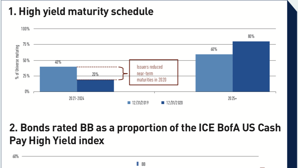 US high yield: A changing market | Asset Class Reports | IPE