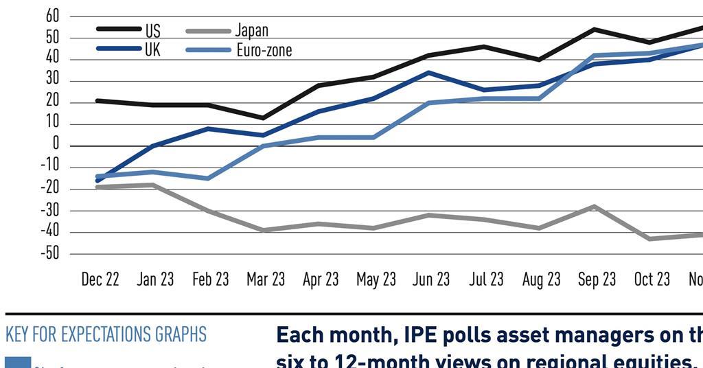 IPE Quest Expectations Indicator - November 2023 | Features | IPE
