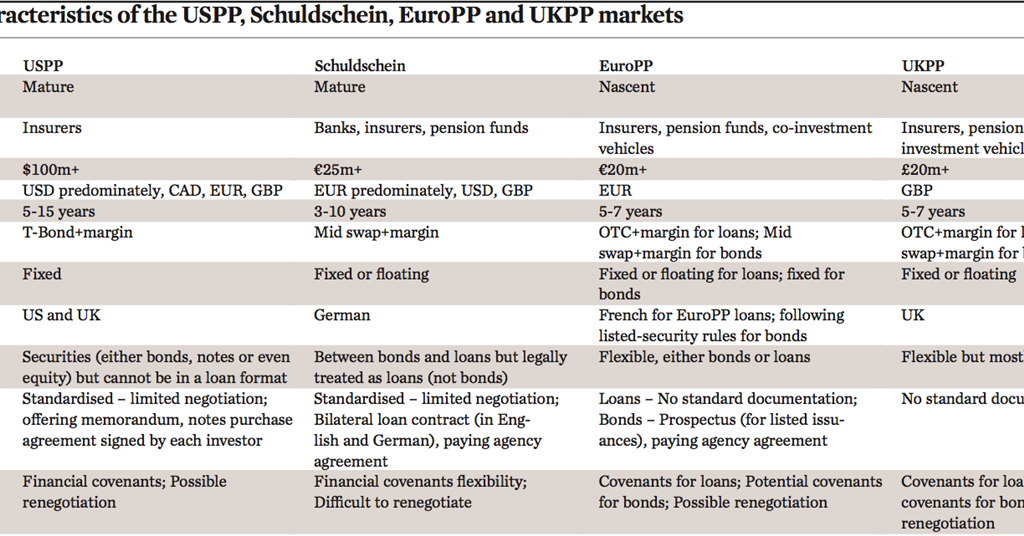 Credit: Standardising European Private Placements | Special Report | IPE