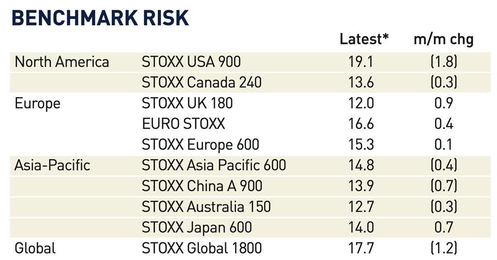 Qontigo Riskwatch – May 2023 | Features | IPE
