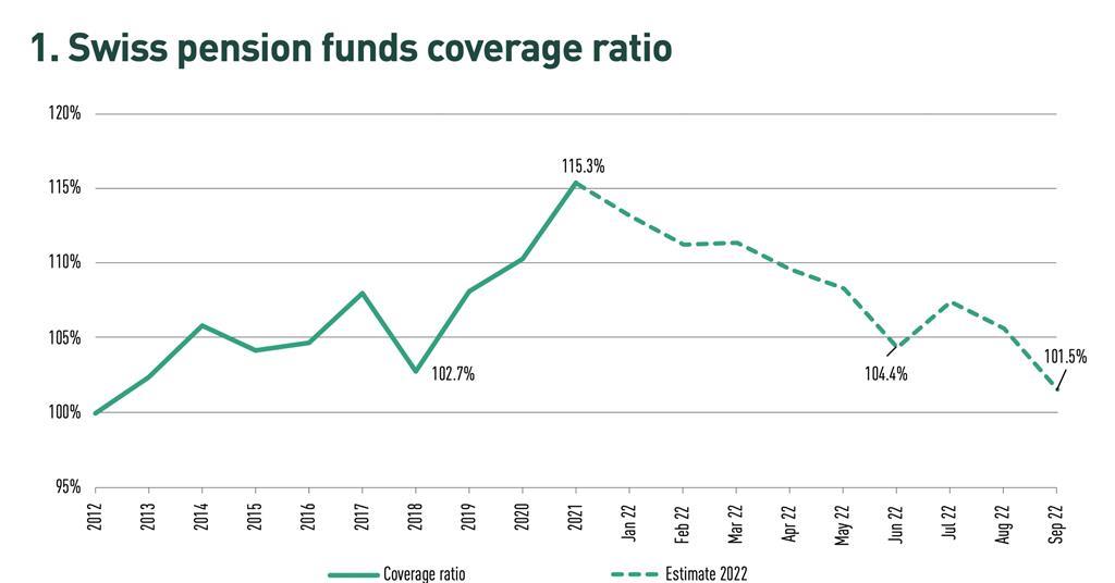 Switzerland: Good returns in 2021 provide pension buffer in 2022 ...