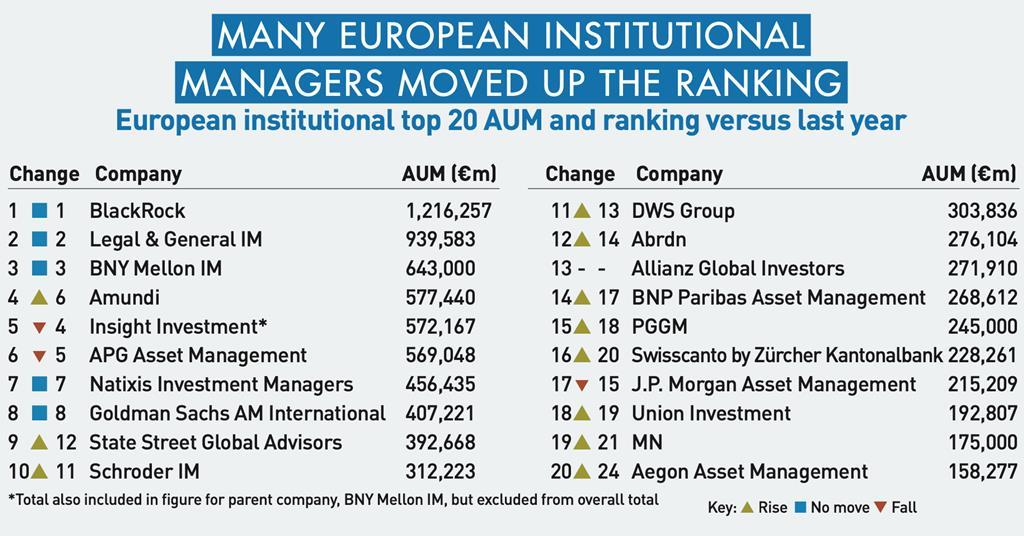 IPE Top 500 Asset Managers survey 2024 - Europe highlights | IPE