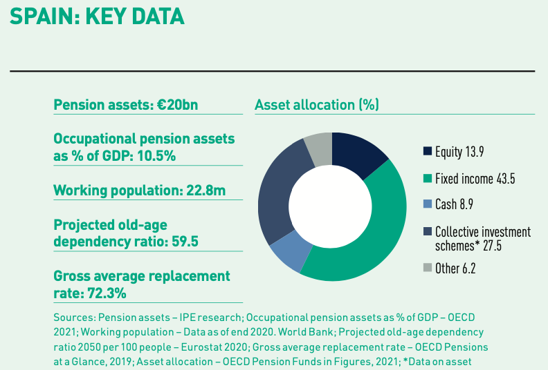Spain: First phase of pension reform finally kicks off | Special Report ...