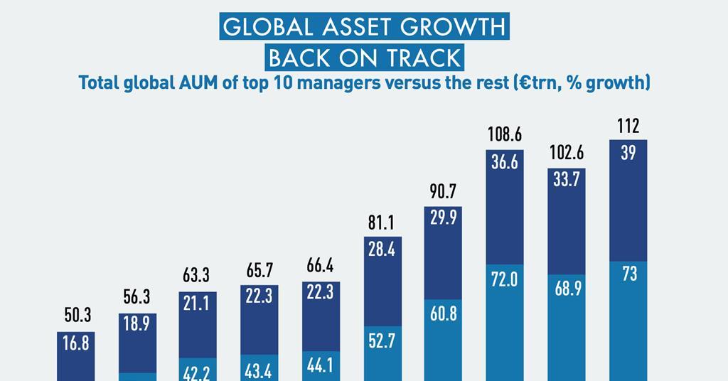 IPE Top 500 Asset Managers: Global active assets drop below 70% | IPE