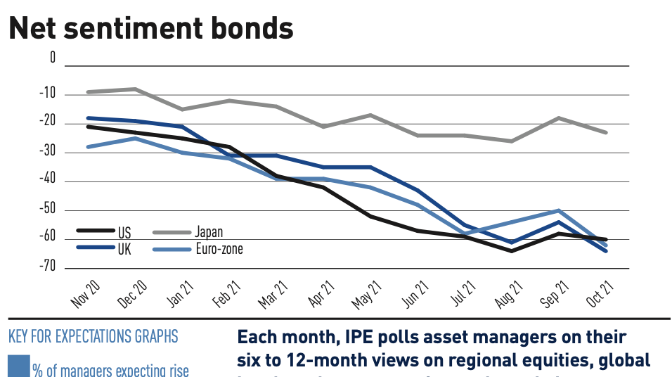 IPE Quest Expectations Indicator - October 2021 | Features | IPE
