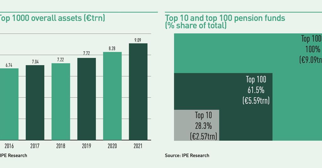 Top 1000 Pension Funds 2021: Data | Special Report | IPE