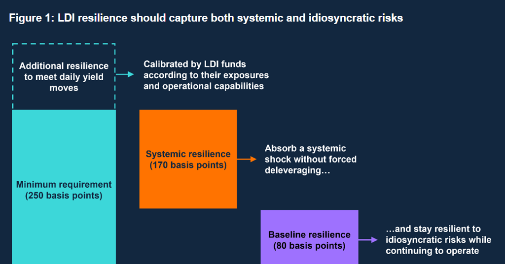 Bank of England tips Pensions Regulator to keep LDI buffers wide | News ...