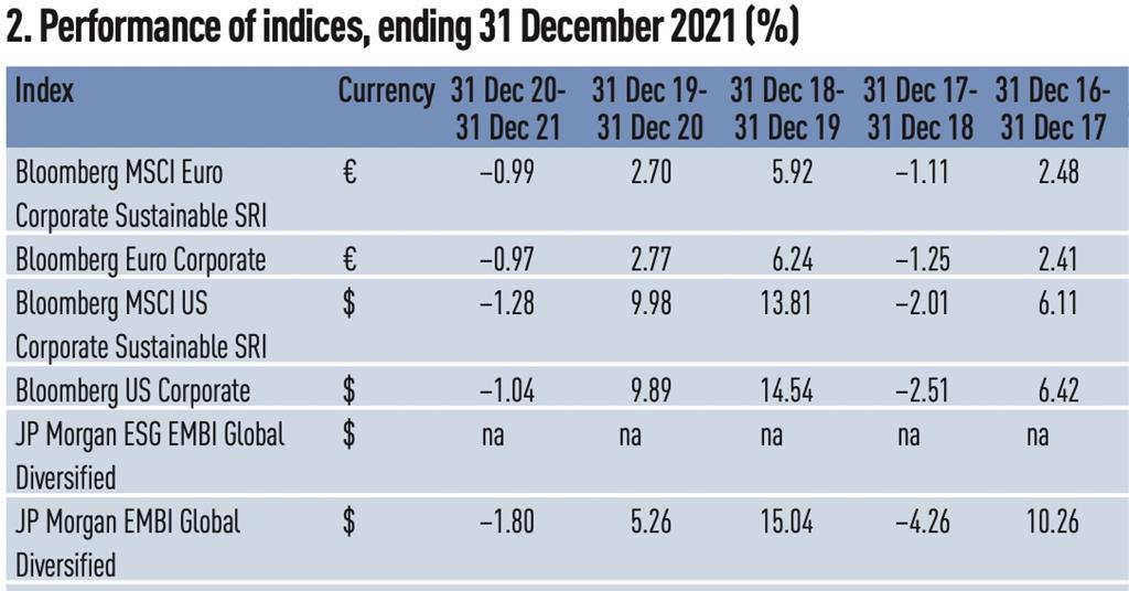Why investors use sustainable fixed income ETFs | Special Report | IPE