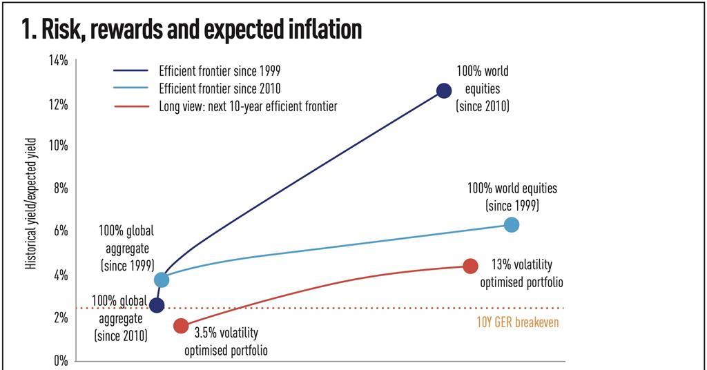 Inflation: expectations … and reality | Special Report | IPE