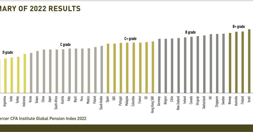 Mercer global pensions ranking topped by Iceland, Netherlands, Denmark ...