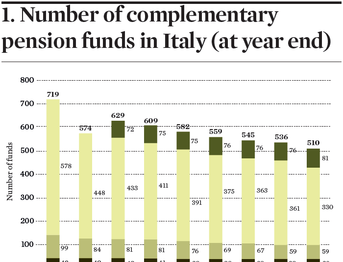 Italy: Desperately seeking members | Country Report | IPE