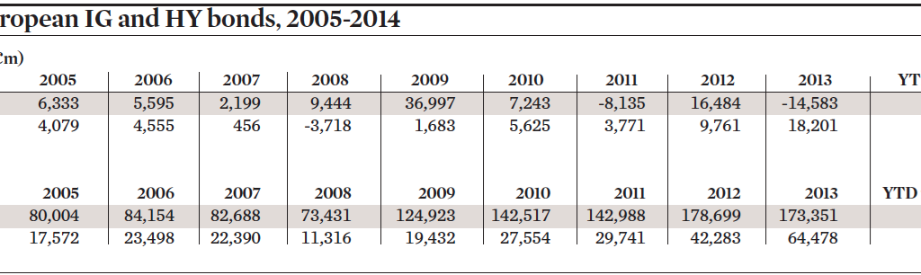 Investment Grade Credit: When the flows reverse | Asset Class Reports | IPE