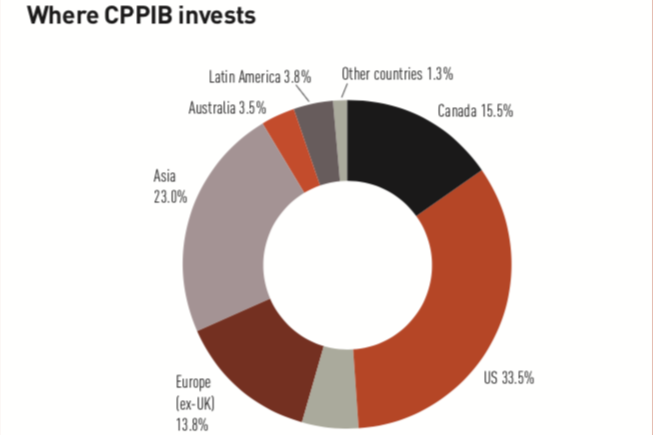 CPPIB’s Asian quest | Special Report | IPE