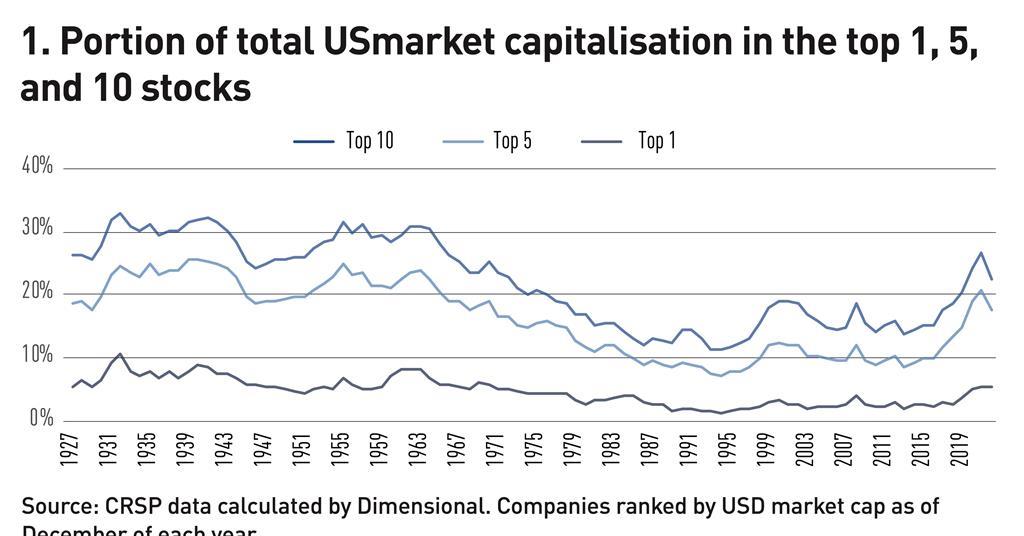 Equities: Making sense of stock market concentration | Asset Class ...