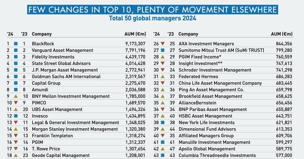 IPE Top 500 Asset Managers survey 2024 - global highlights | IPE