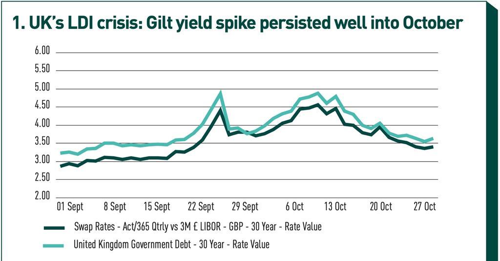 Britain’s LDI crisis: When things nearly fell apart | Features | IPE