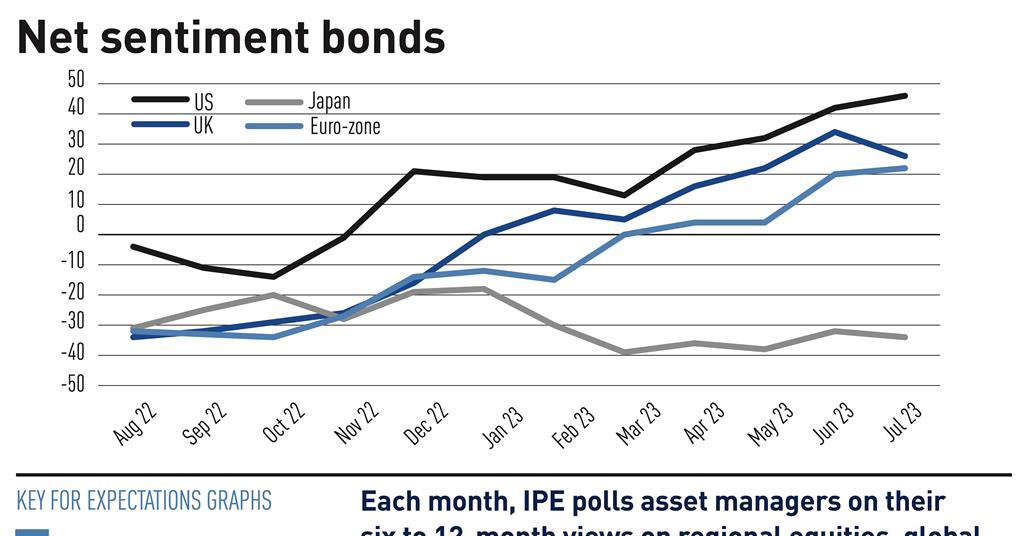 IPE Quest Expectations Indicator: July 2023 | Features | IPE