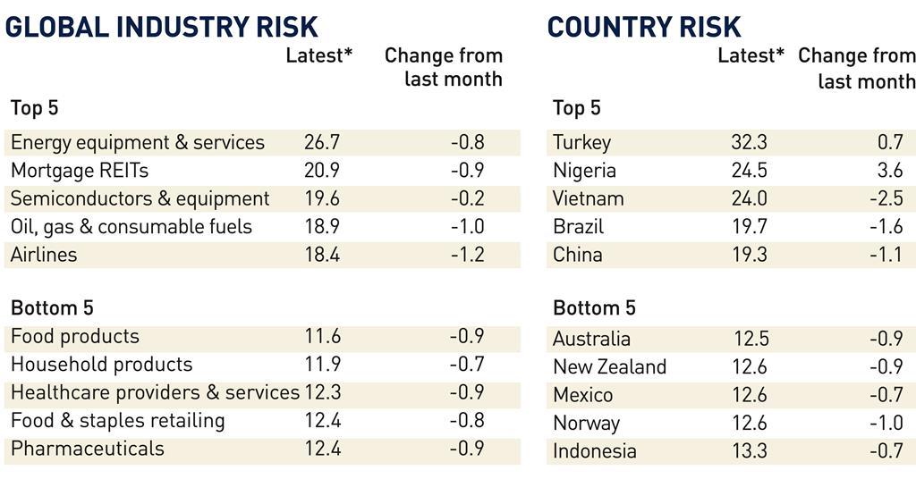 Qontigo Riskwatch – July 2023 | Features | IPE
