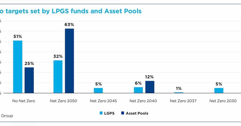 LGPS funds accelerate net zero shift, with nearly half eyeing 2050 ...