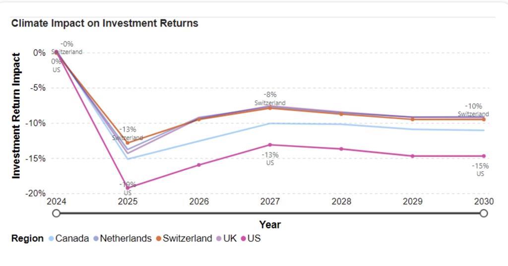 Pension fund returns could suffer with climate change impact | News | IPE