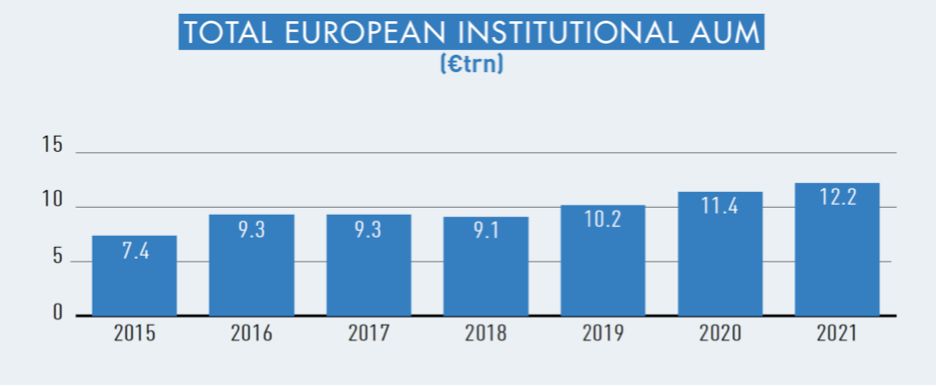 Global asset managers record 4.9% net AUM increase in 2020 | News | IPE