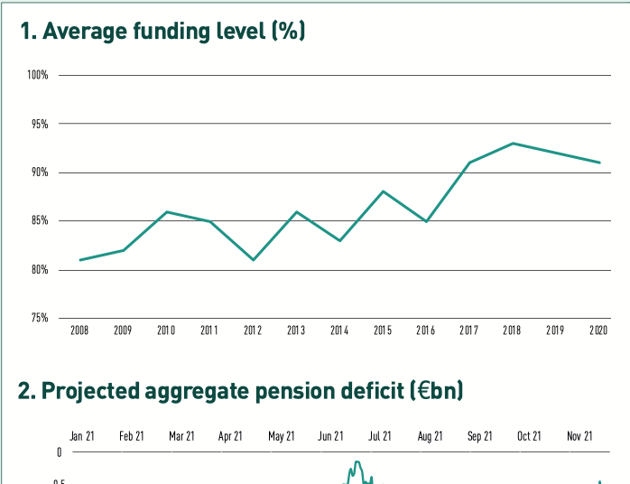 Funding levels down, but outlook good | Country Report | IPE