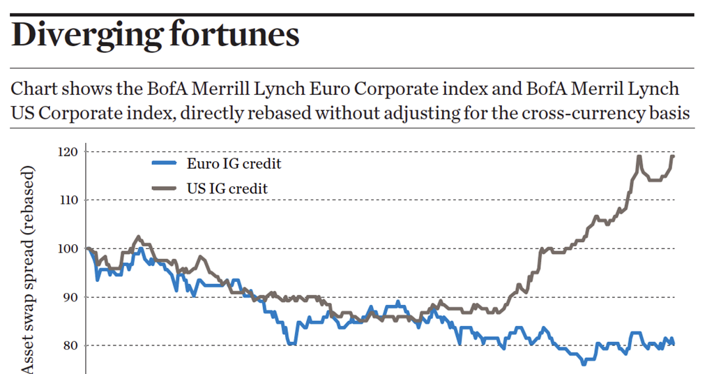 Investing In Investment Grade Credit: A widening spread | Asset Class ...