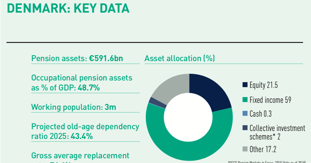 Denmark: Pension firms in general good health | Special Report | IPE