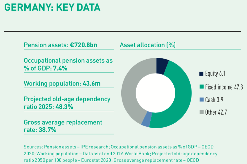 Germany: Saving occupational pension schemes | Special Report | IPE