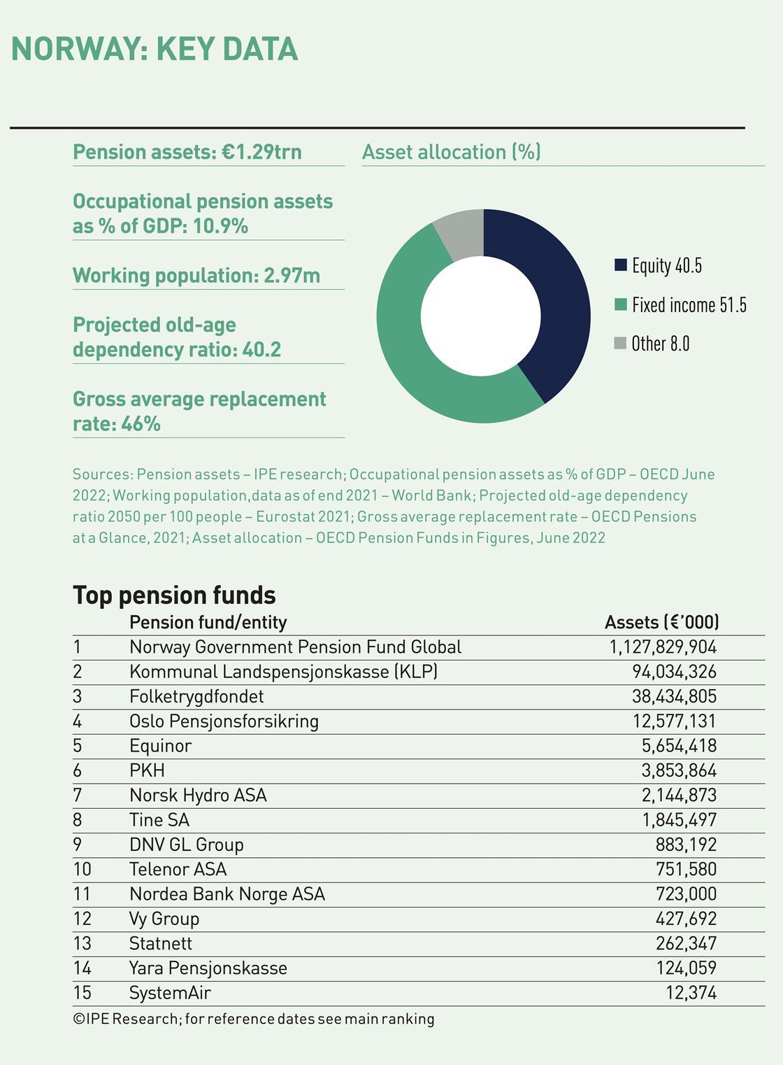 Norway: Steps towards a new pension settlement | Special Report | IPE