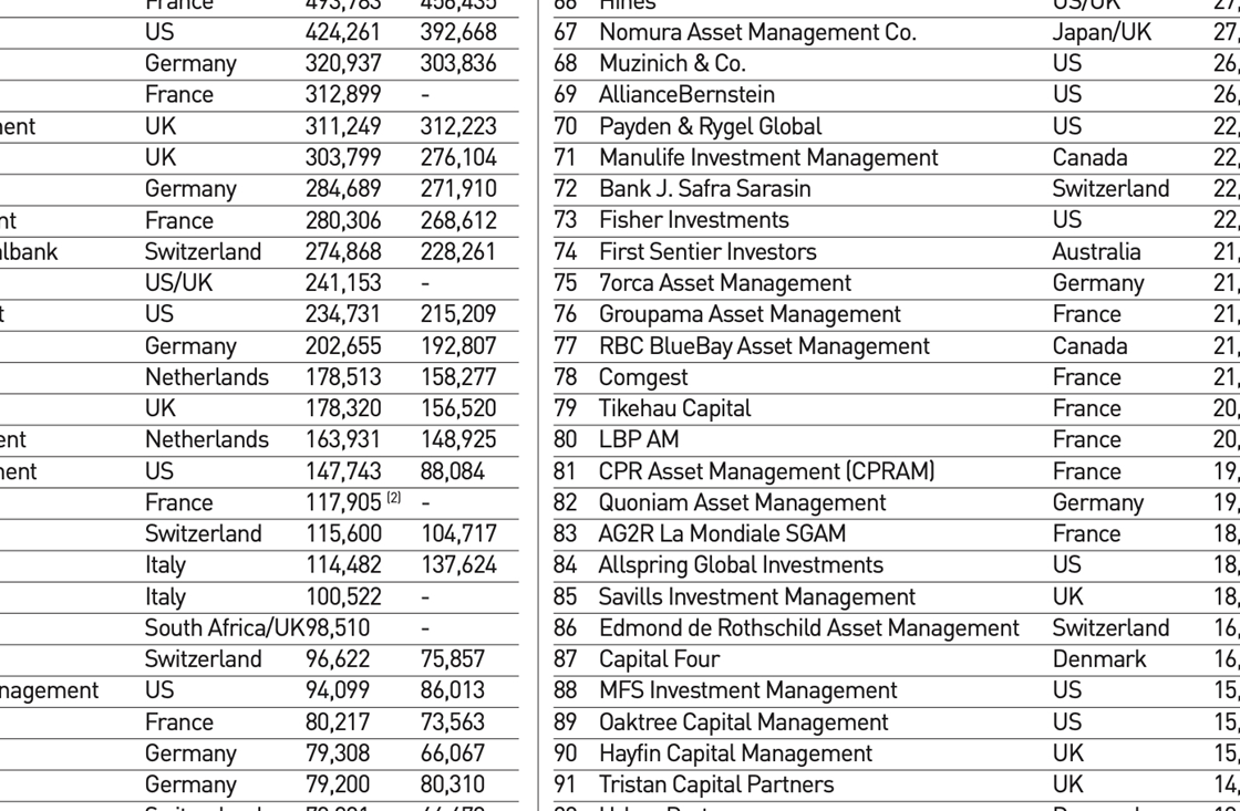 Top European Institutional Managers rankings 2025 | Special Report | IPE
